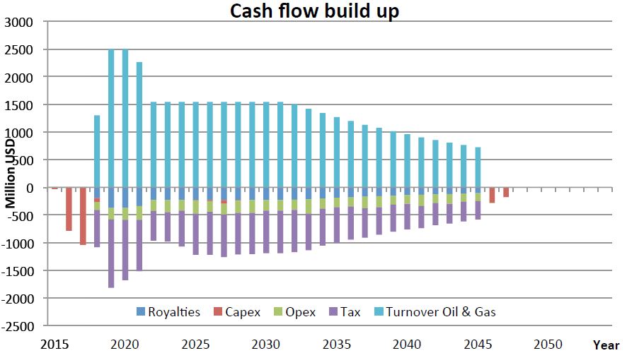 Economics of Offshore gas field development