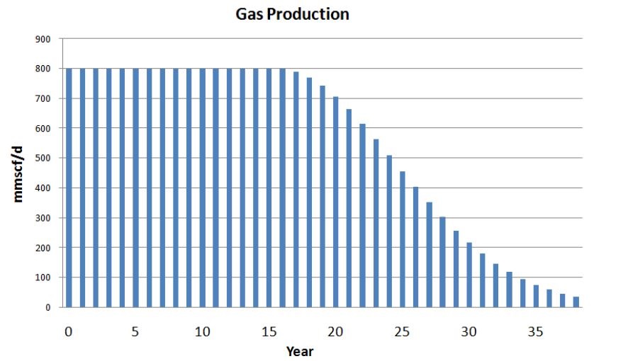 Estimated Ultimate Recovery and Reservoir and depletion strategy