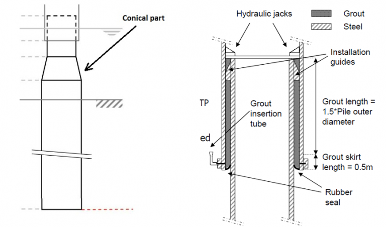 Structural design of monopile foundation - DNV monopile design checks