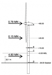 Structural design of monopile foundation - DNV monopile design checks