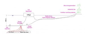 Offshore gas field layout plan - FPSO, export pipeline