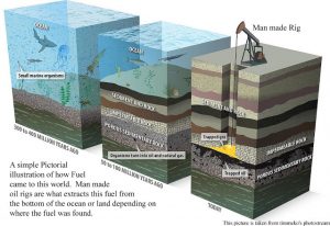 Formation of oil and gas - Source Rock, Maturation, Migration ...