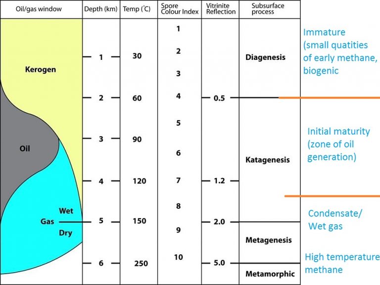 Formation of oil and gas - Source Rock, Maturation, Migration, Reservoir Rock